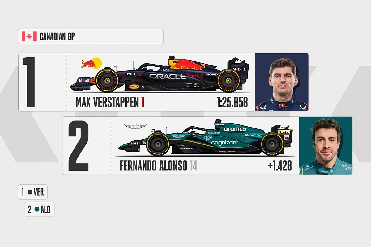 Video F1 | La griglia di partenza del Gran Premio del Canada