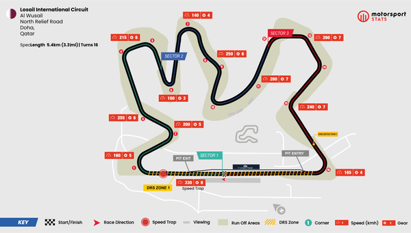 Formula 1 Qatar GP