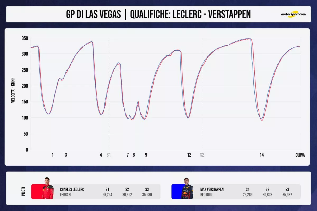 Ferrari telemetry data: 2023 F1 Las Vegas pole position built on three ...